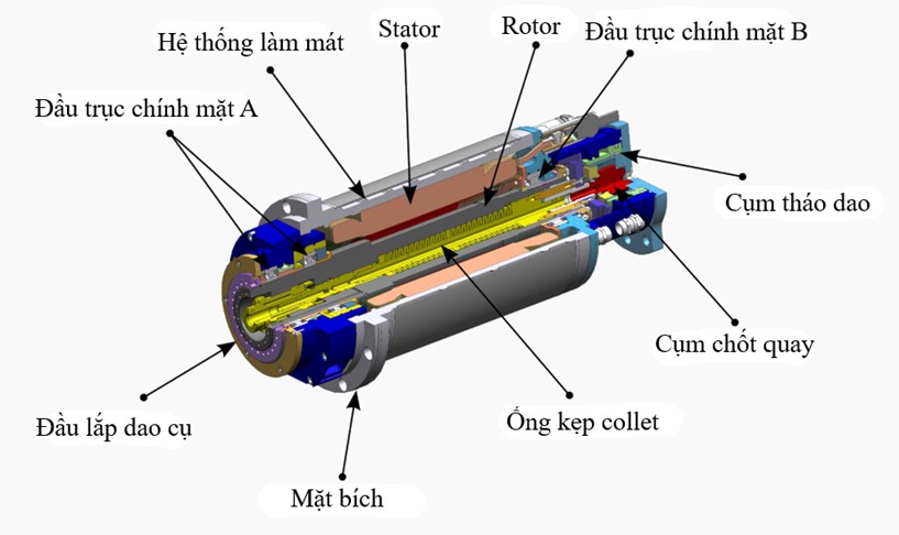 Trục chính máy CNC, cấu tạo và phân loại trục chính CNC